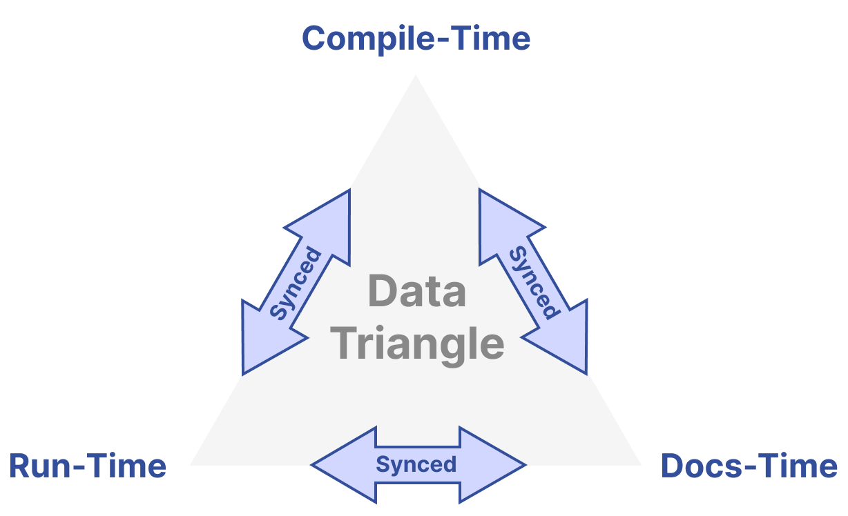 The Data Triangle - Announcing nestjs-zod v5